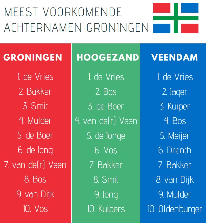 Deze achternamen komen het meest voor in de drie grootste Groningse ...